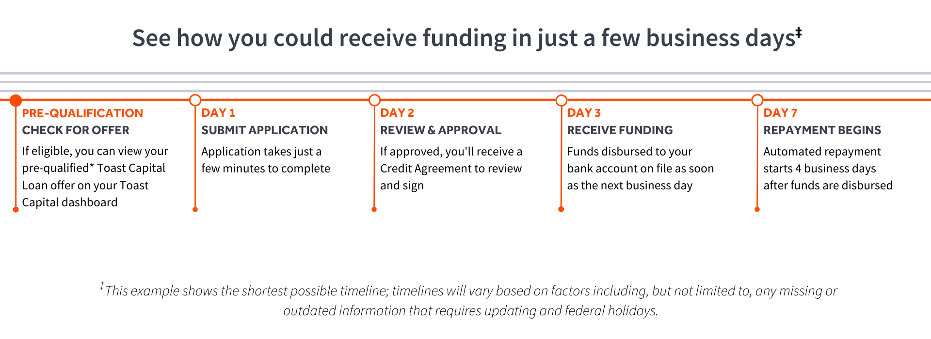 Toast Capital Resource Center