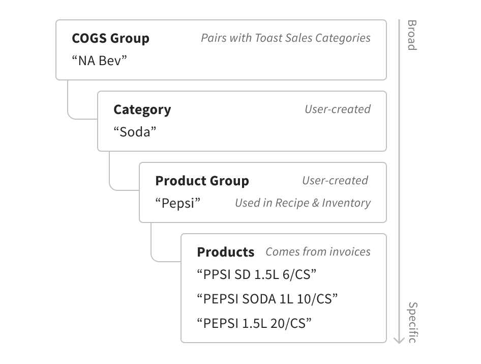 xtraCHEF: What Are Product Groups?