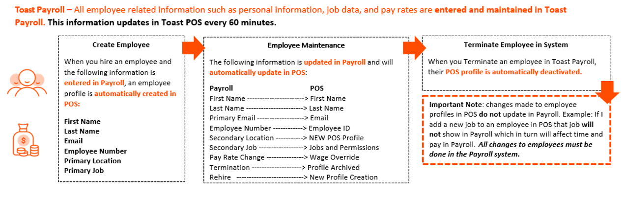 Toast Payroll: Syncing Information with Toast POS