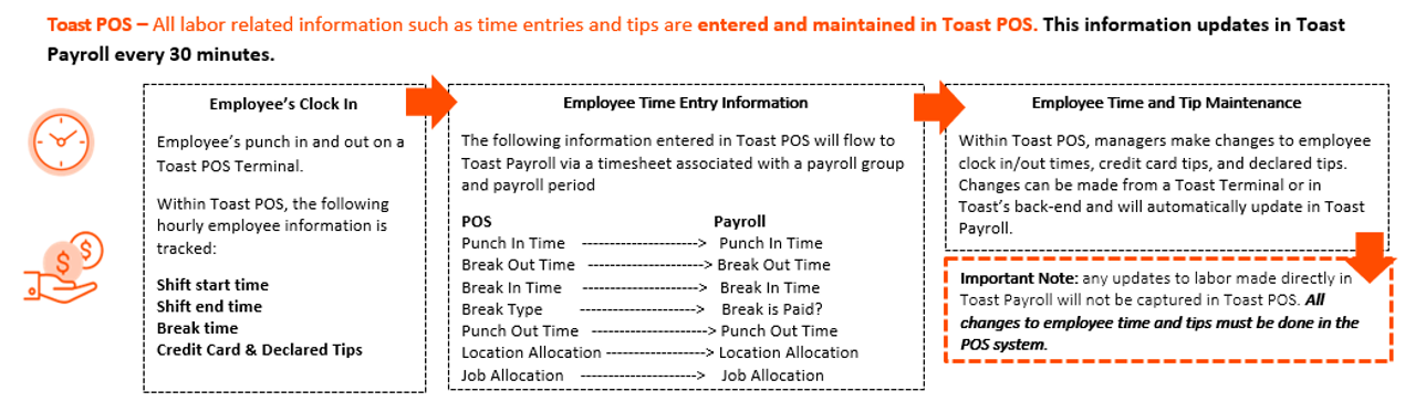 Toast Payroll: Syncing Information with Toast POS