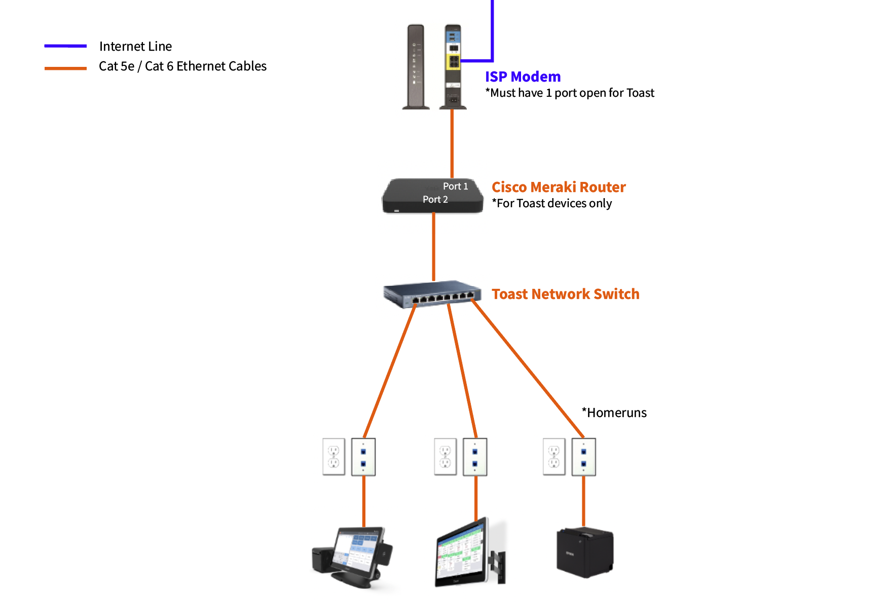 Setting up Your Toast Network & Meraki Router