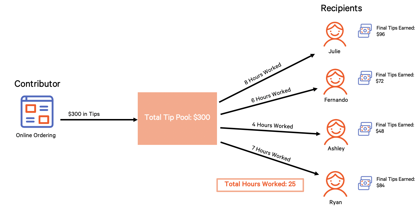 How to Set Up Tip-Sharing for Online Ordering with Toast Tips Manager