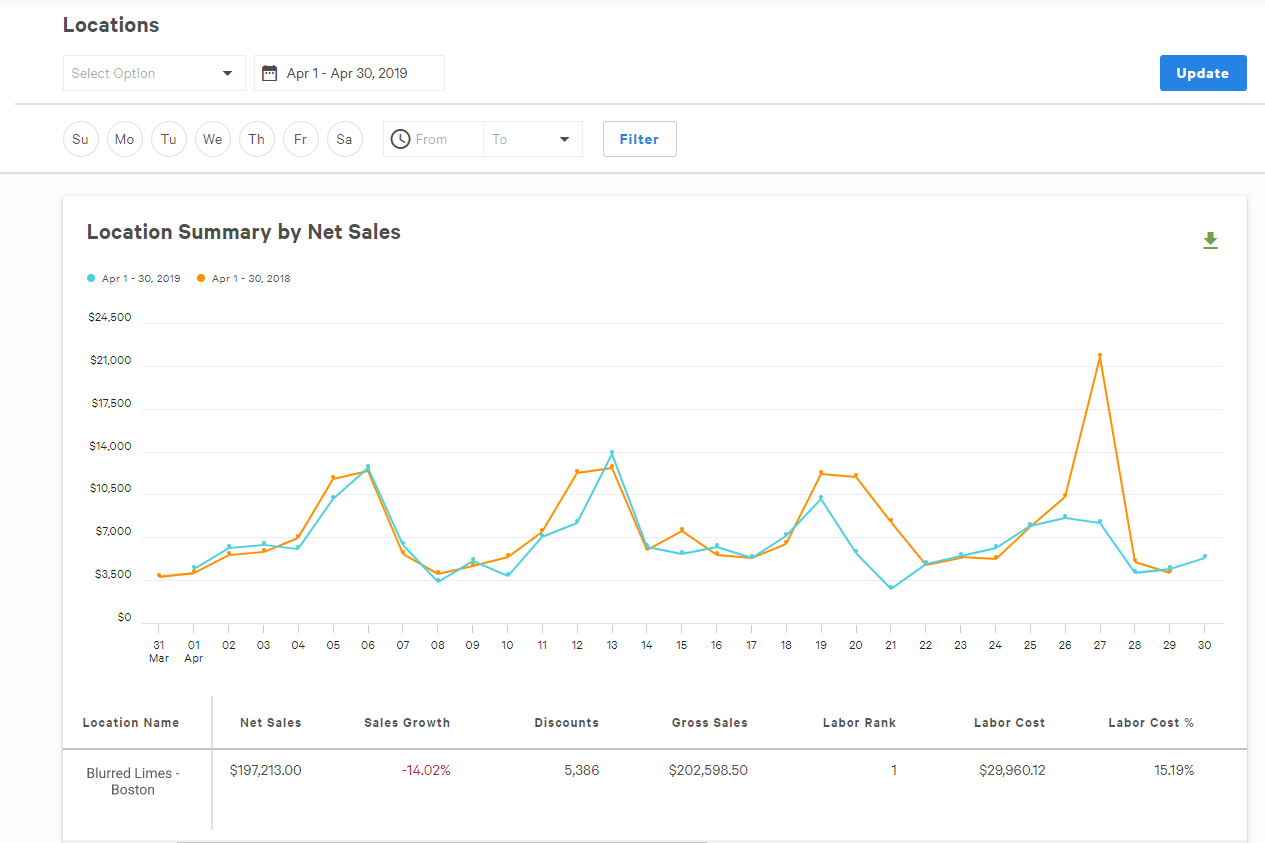 Locations Reports Overview
