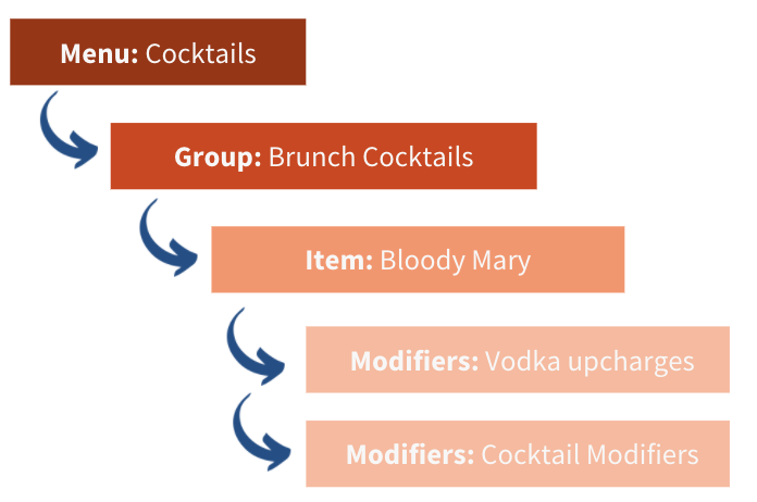 Menu Best Practices for Bars