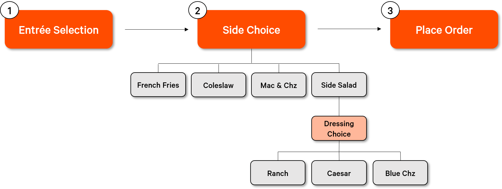 Building Nested Modifiers (Adding Modifiers to Another Modifier)