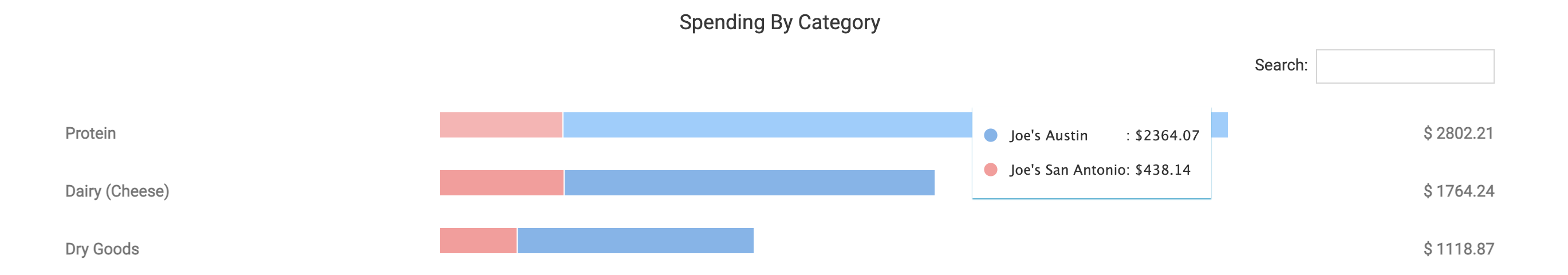 xtraCHEF: Analytics - Spending by Category