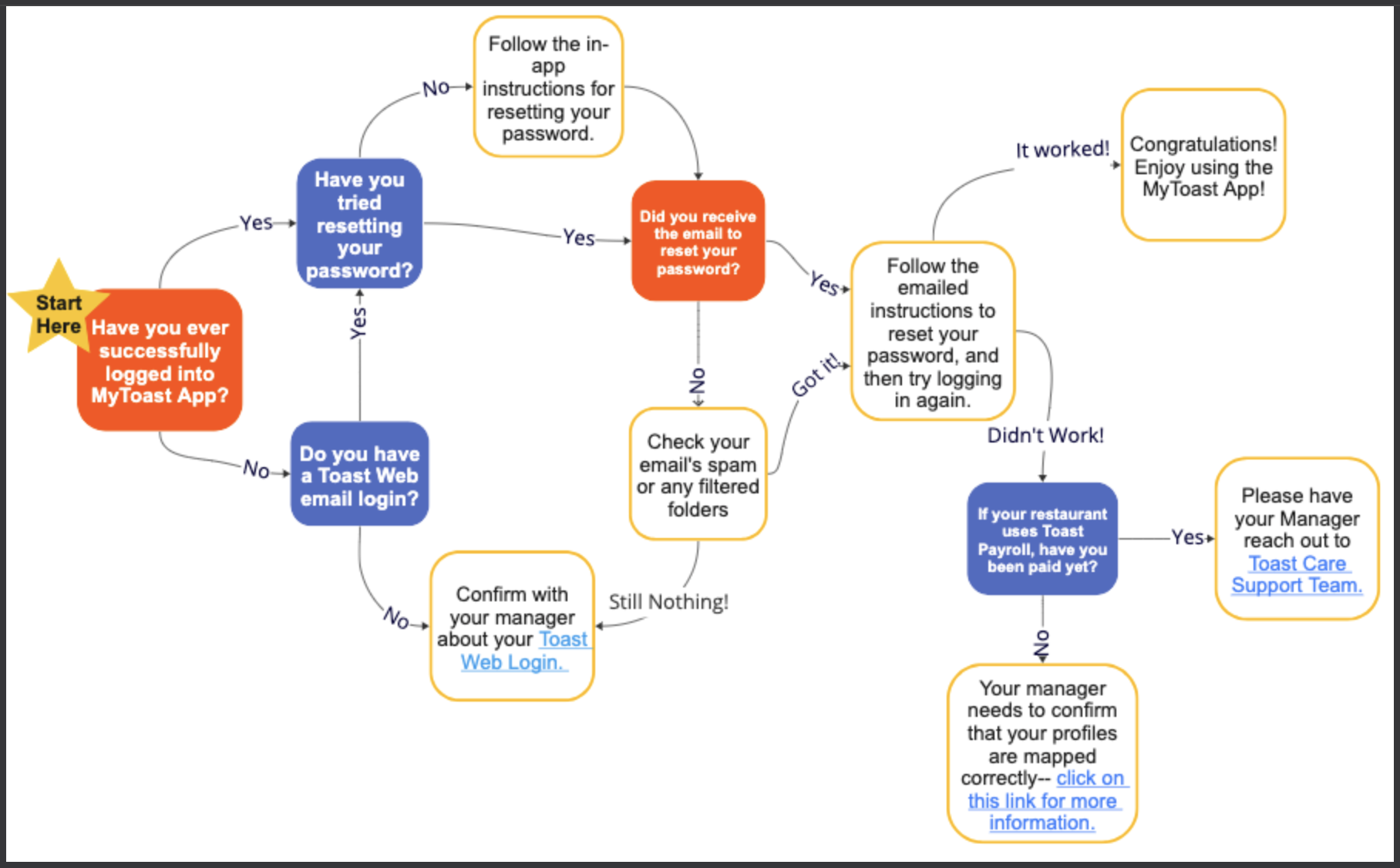 The MyToast App: Pay