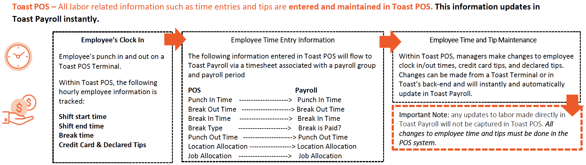 Toast Payroll: Sync Information with Toast Web