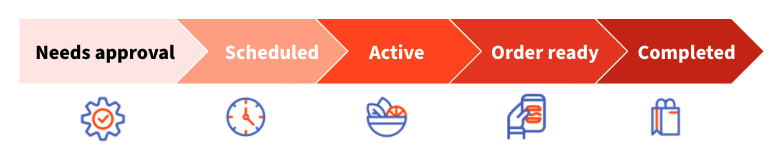 Manage Order Ready Texts From the Orders Hub