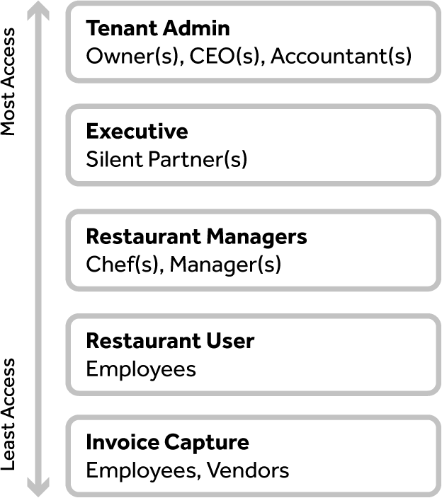 xtraCHEF: Get Started With User Roles