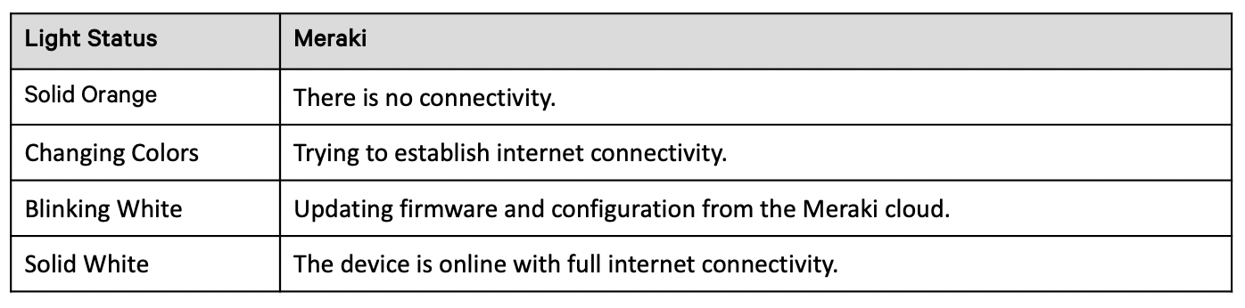 Setting up Your Network & Meraki Router