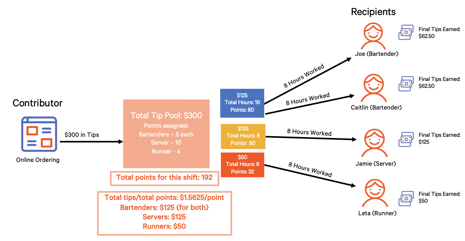 How to Set Up Tip-Sharing for Online Ordering with Toast Tips Manager