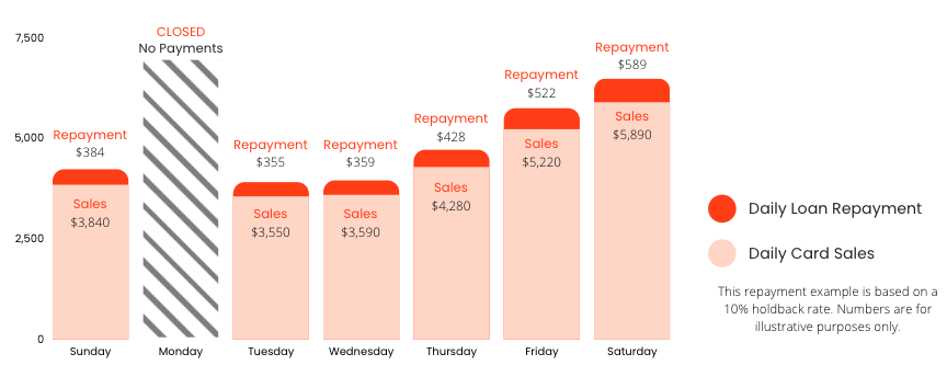 Get Started with Toast Capital