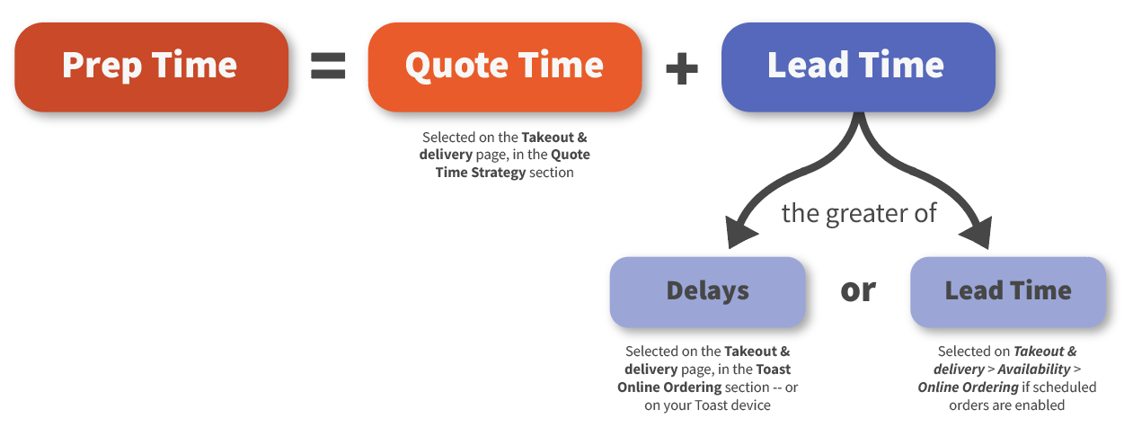 Manage Your Takeout and Delivery Schedule