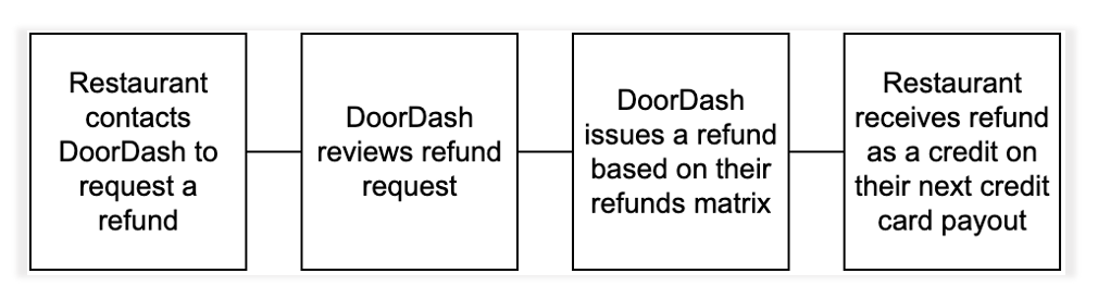 Toast Delivery Services Billing FAQ