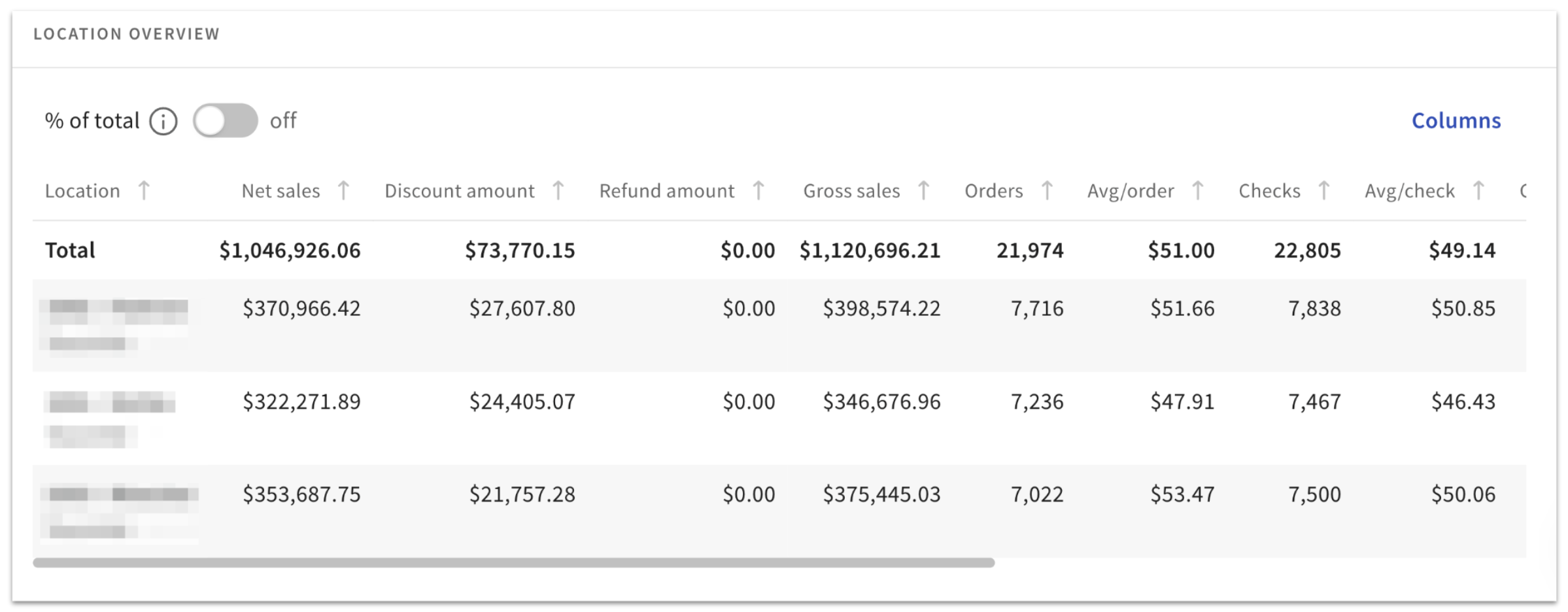 Restaurant Management: Location Overview Report