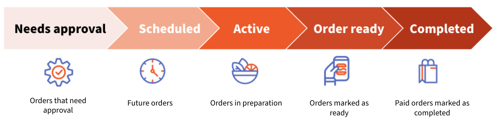 Manage Off-Premise Orders with Orders Hub