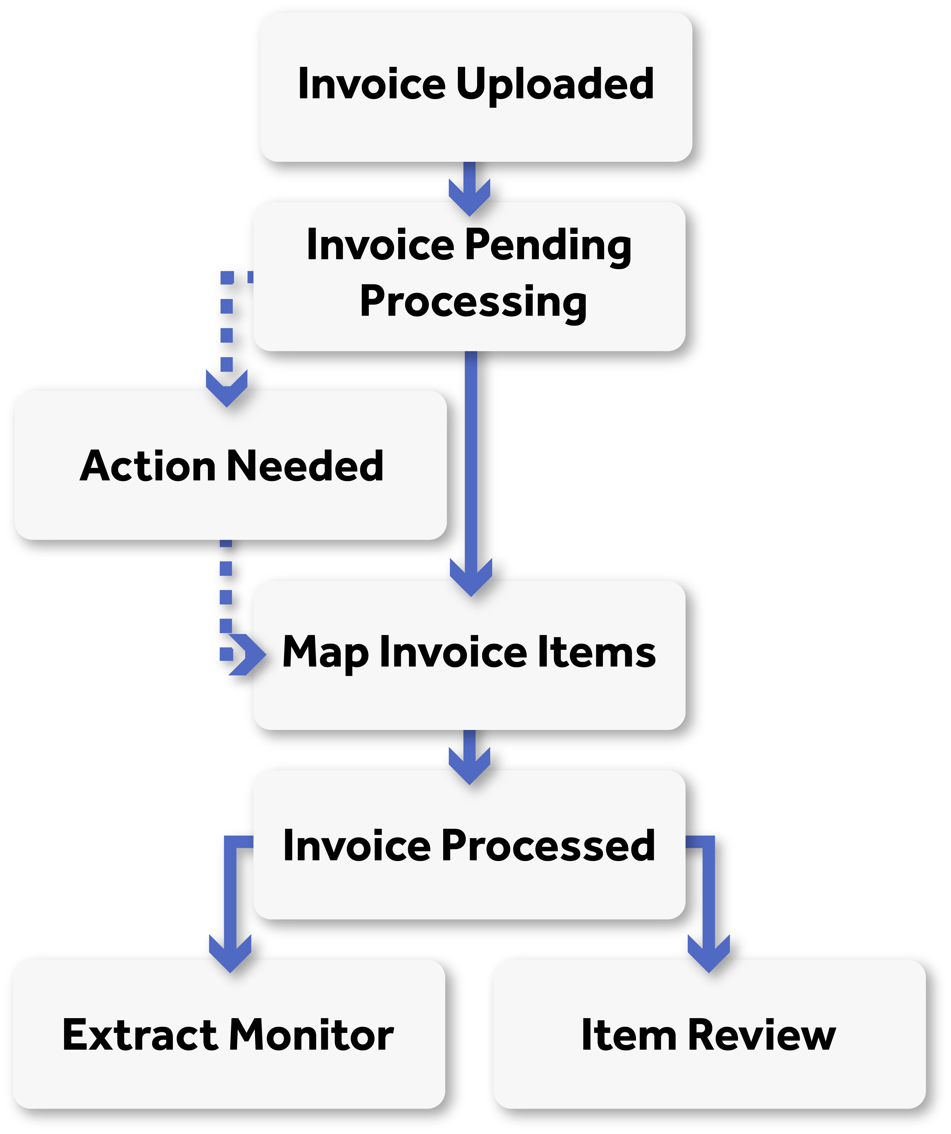 xtraCHEF: Invoices and Invoice Status