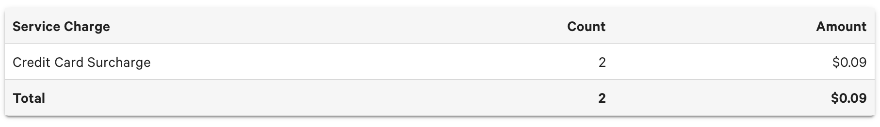 Manage the Credit Card Surcharging Product
