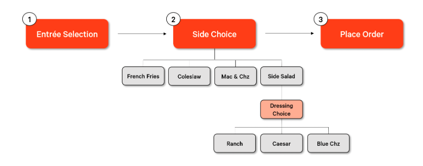 Configure Menus for Diners