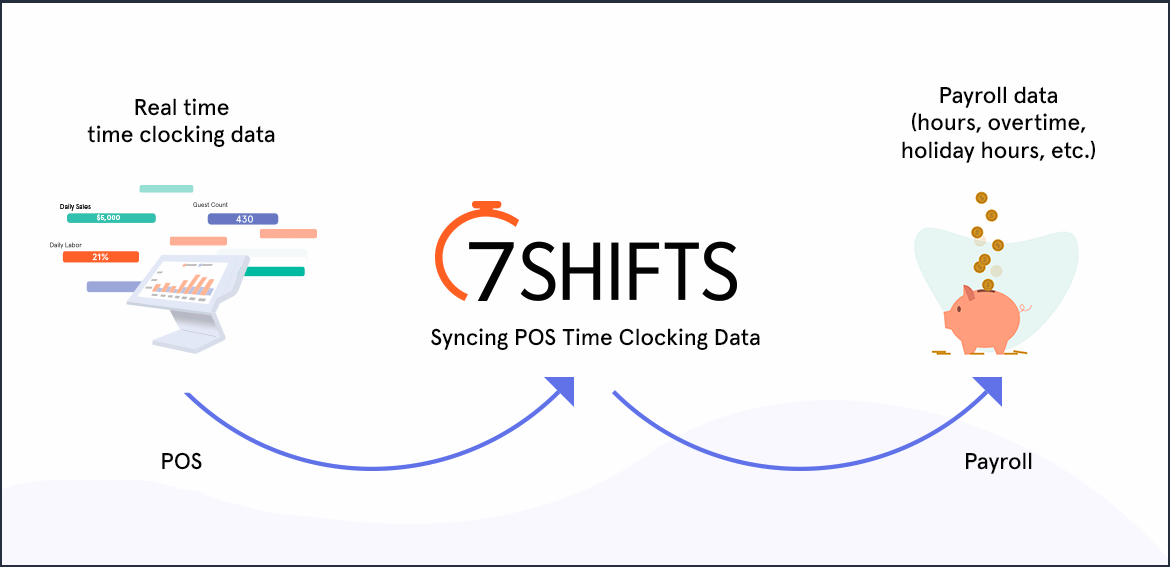Get Started With the 7shifts Integration