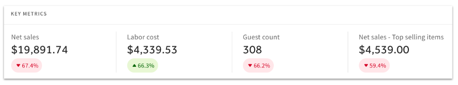 Toast Reporting Dashboard: Weekly Overview