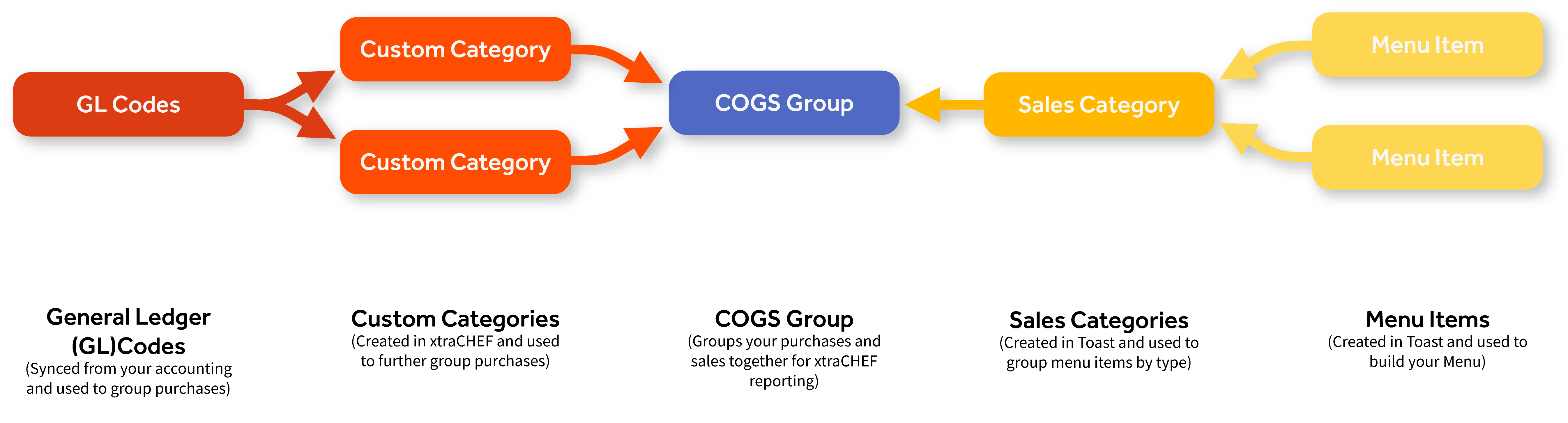 xtraCHEF: COGS Mapping