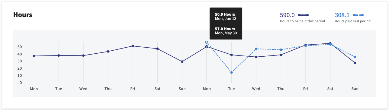 Toast Payroll: Preview Payroll Step