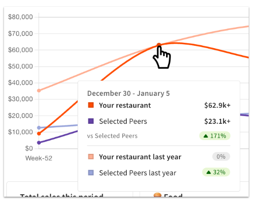 Toast Benchmarking Overview